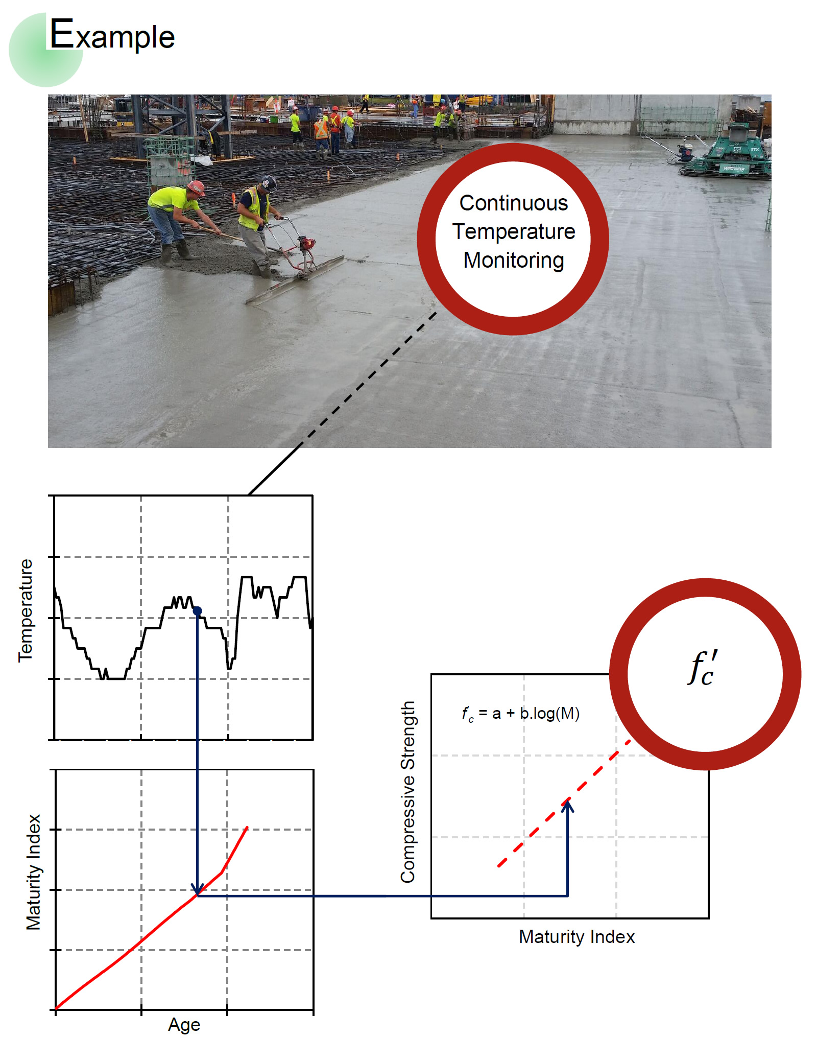 Concrete Maturity Measurement Compressive Strength Astm