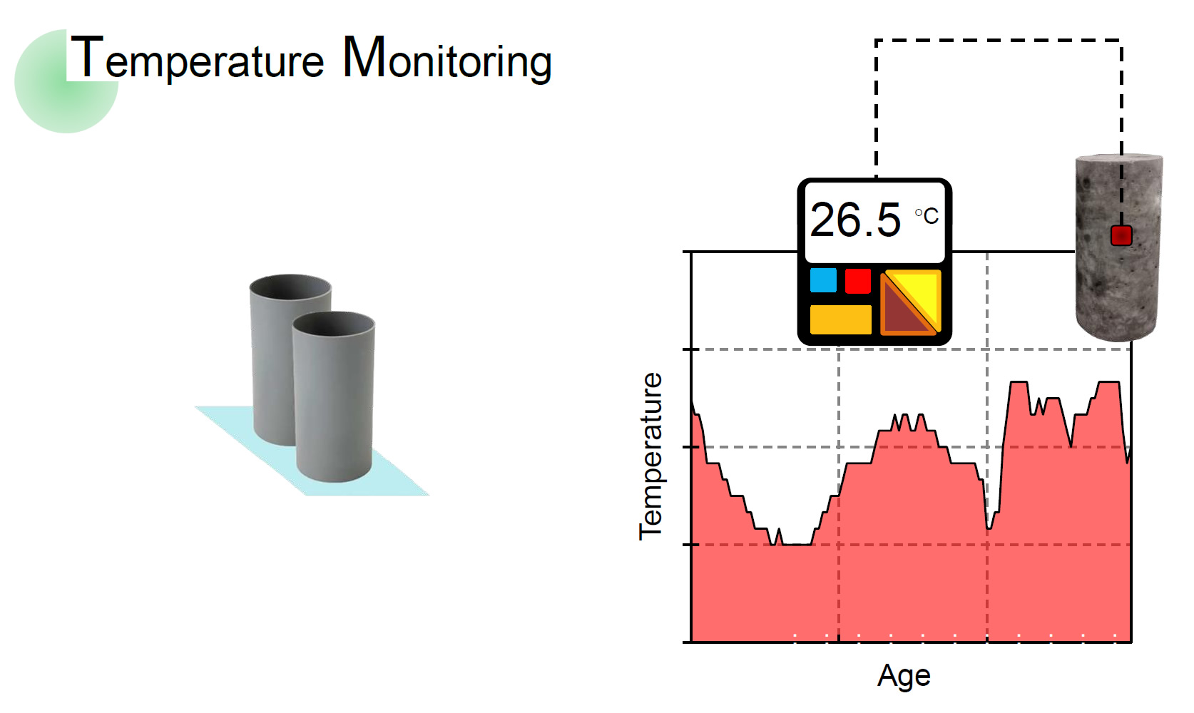 Concrete Maturity Measurement: Compressive Strength ASTM