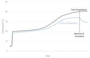 Using Maturity to Increase Allowable Temperature Gradients in Concrete