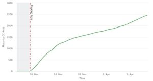 What is the Concrete Maturity Curve? | Giatec Scientific Inc.
