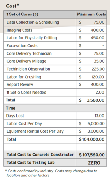 Coring vs. Maturity: The Best Way to Test Concrete