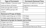 An Essential Guide to Concrete Formwork Removal and Cycling Benefits