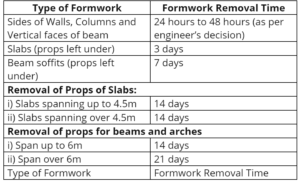 An Essential Guide to Concrete Formwork Removal and Cycling Benefits