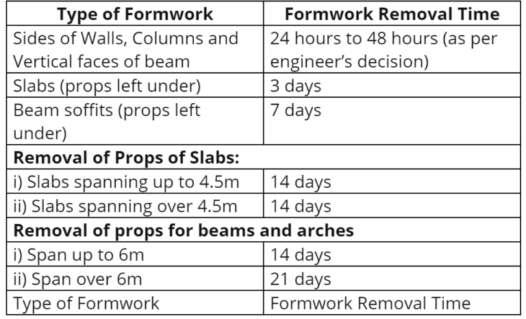 An Essential Guide to Concrete Formwork Removal and Cycling Benefits