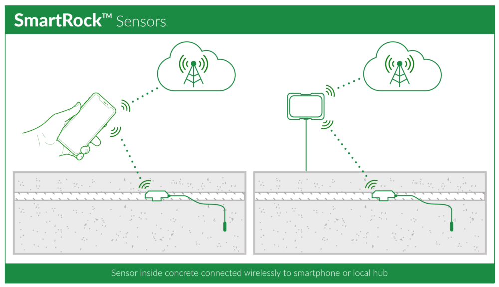 New Generation Technology: The SmartRock® Long Range