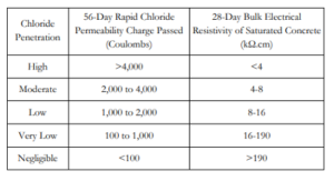 Concrete Electrical Resistivity vs. Rapid Chloride Permeability