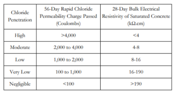 Concrete Electrical Resistivity vs. Rapid Chloride Permeability