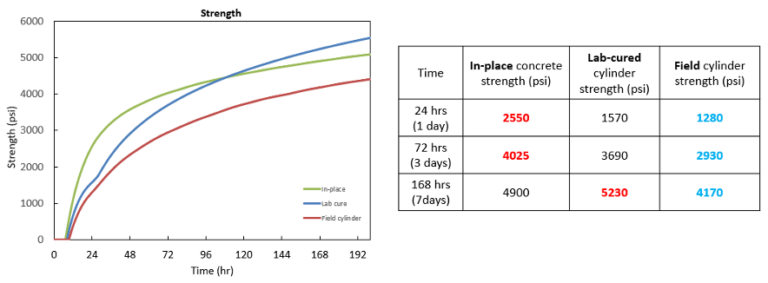 Concrete Strength Evaluation On-Site: Comparing Methods