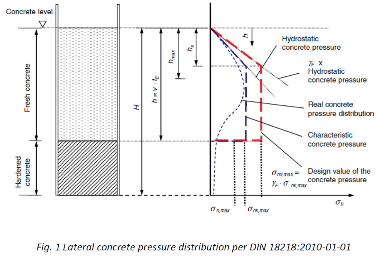The Ultimate Guide to Concrete Formwork