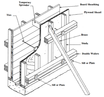 The Ultimate Guide to Concrete Formwork