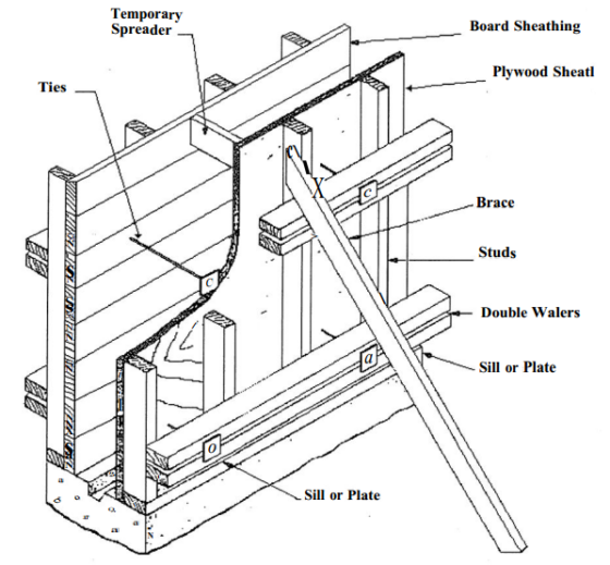 The Ultimate Guide to Concrete Formwork