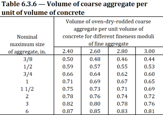 A Step-by-Step Guide to Concrete Mix Design Management