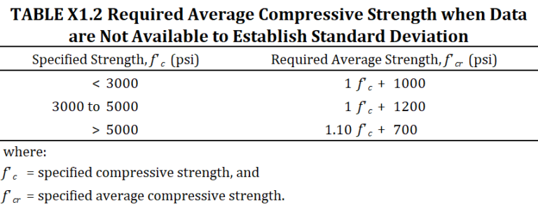 A Step-by-Step Guide to Concrete Mix Design Management